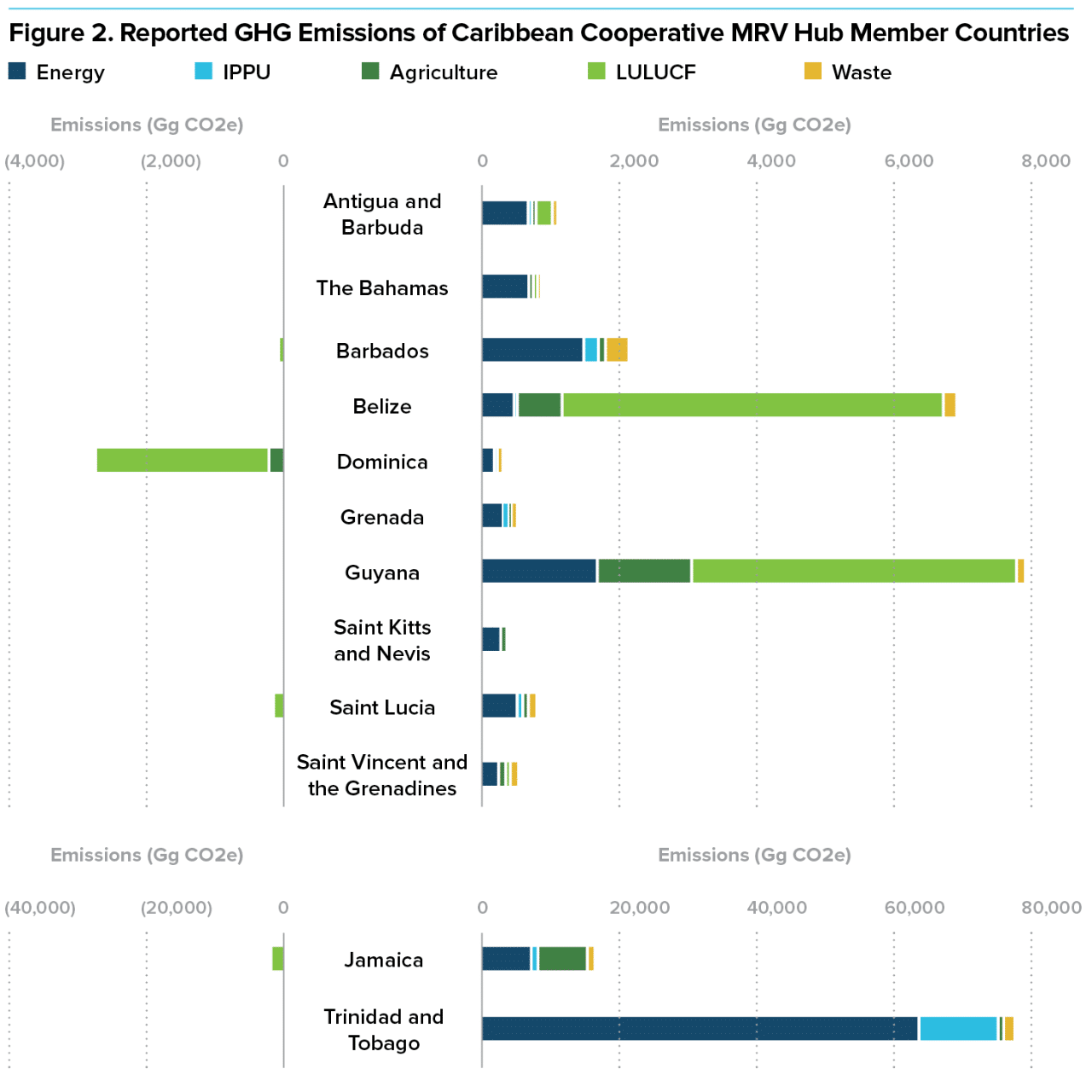 Designing a Data-Driven Regional Approach to Climate Action in the ...